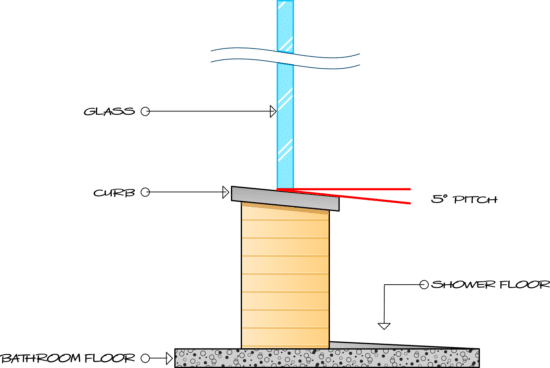 Tech Tip | Curb Pitch – Absolute Shower Doors